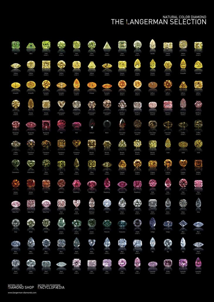 Types Of Diamonds: Cuts, Names & Clarity ???? - Diamond Registry